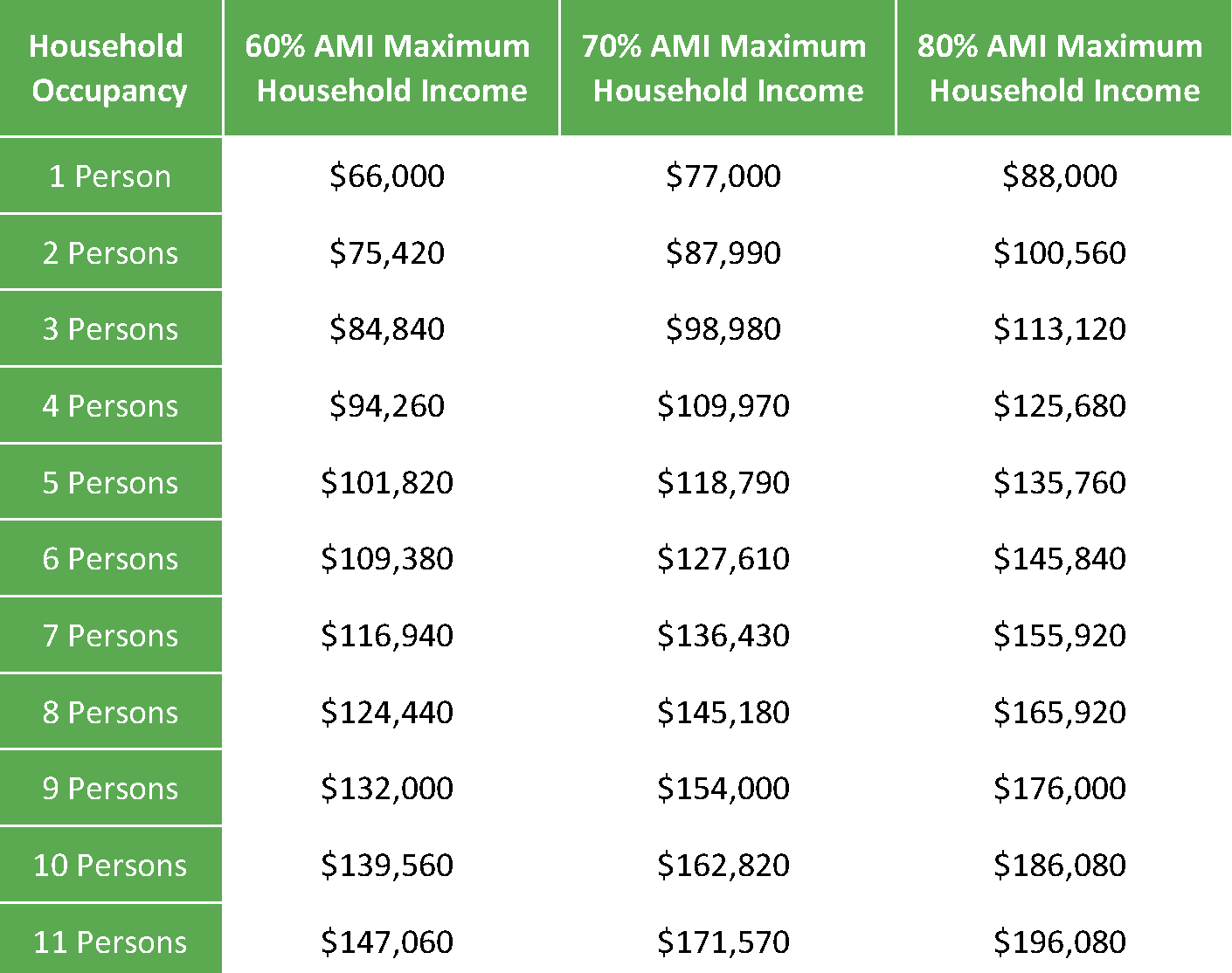 Income Qualification | Panorama